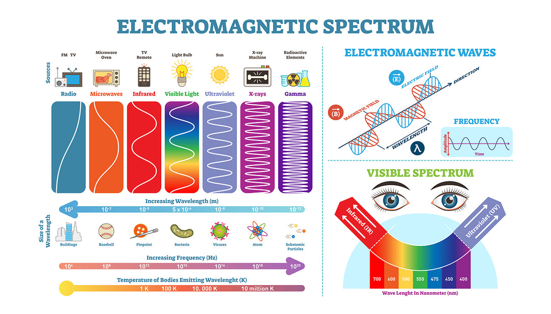 EMF Levels